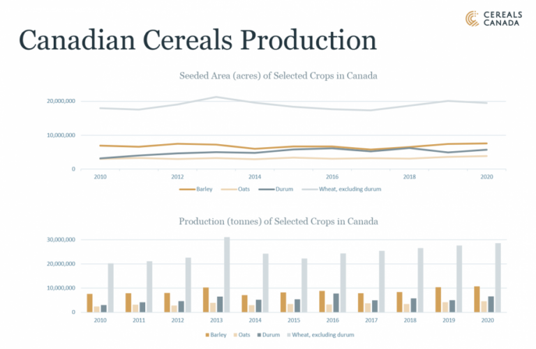 Production – Cereals Canada