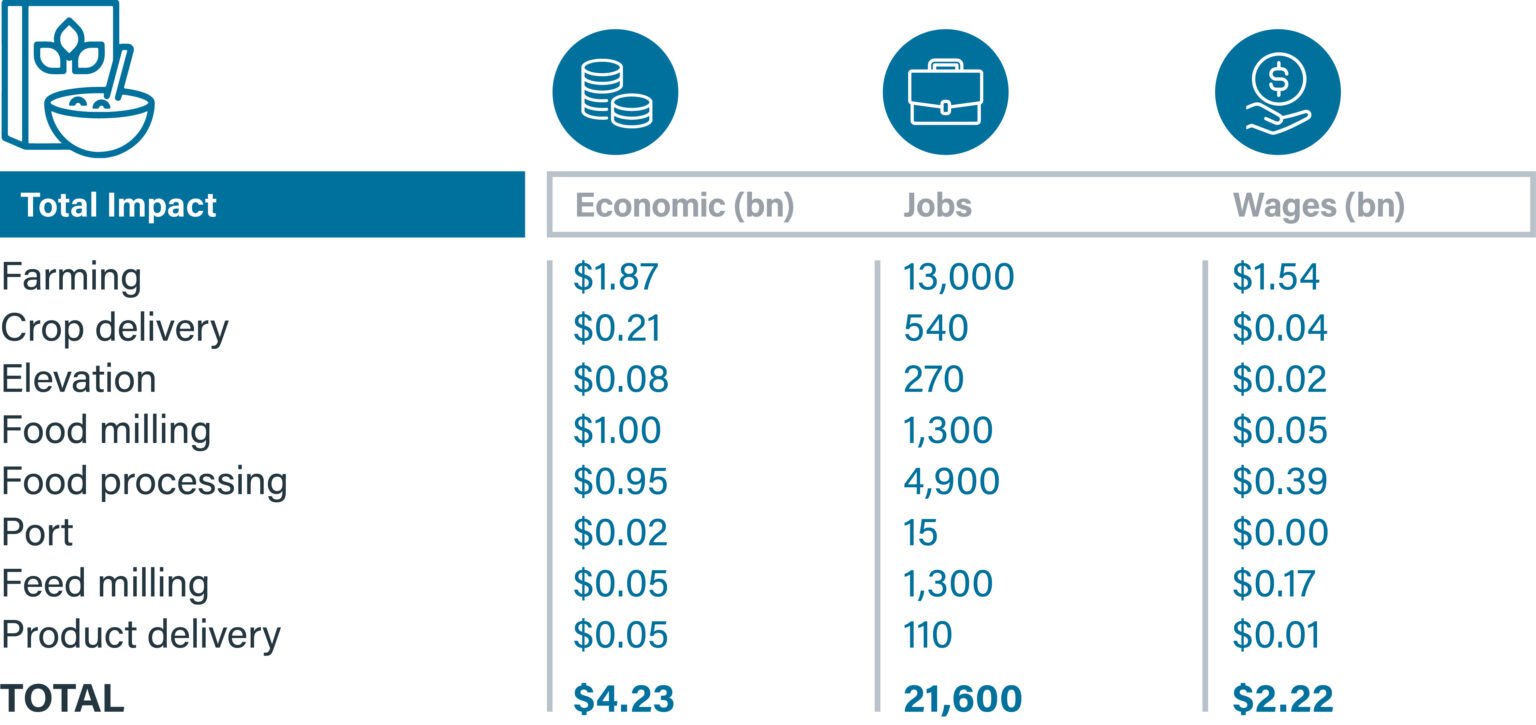 Economic Impact NEW – Cereals Canada