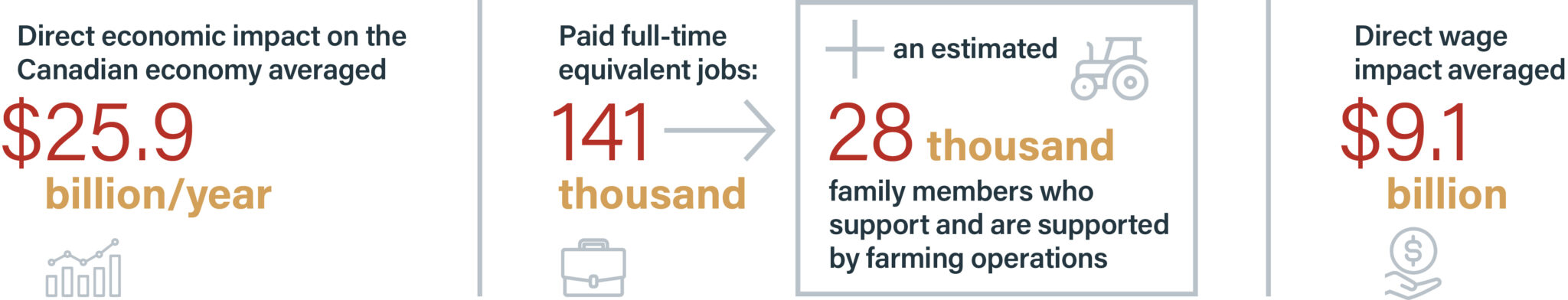 Economic Impact NEW – Cereals Canada